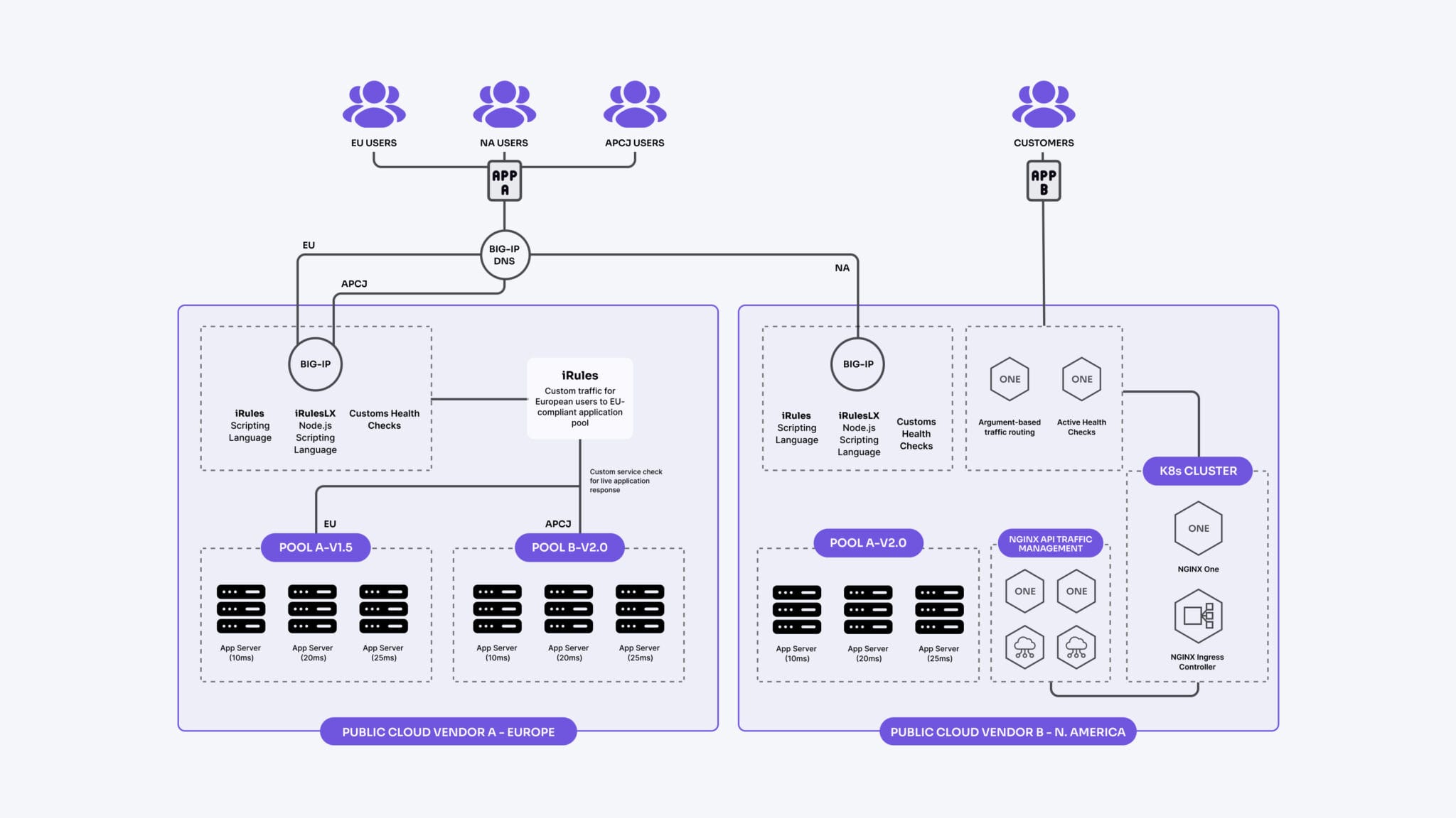 Enterprise Load Balancer - Functions, Layers & Benefits