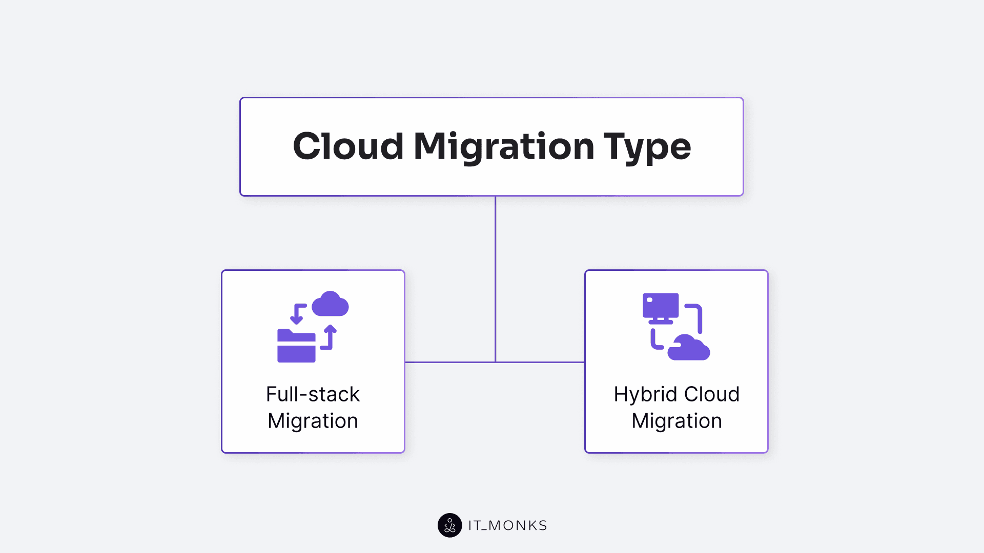 Enterprise Cloud Migration: Types, Compatibility, and Execution